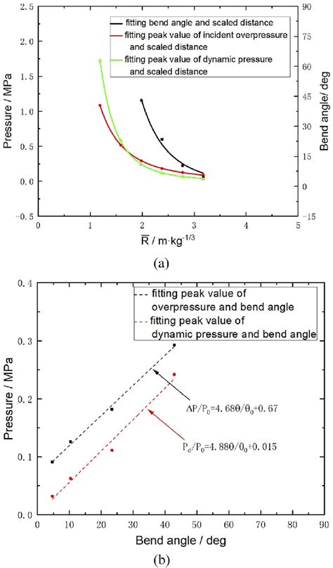Analysis Of Numerical Calculation Results A Fitting Relationship