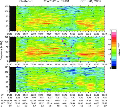 Fourier Spectrogram Of Differenced Magnetic Field Data In Field Aligned