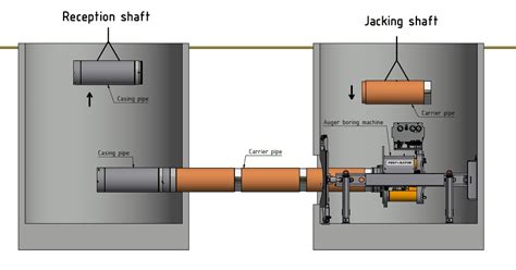 Auger Boring Technology Perforator