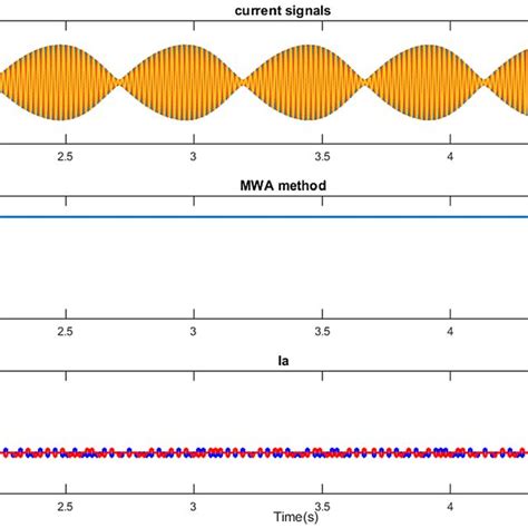 Performance Of Proposed Method In 3 Phase Fault During Power Swing 39