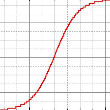 DC Input Output Characteristic Of The Bit GS S SAR ADC Download Scientific Diagram