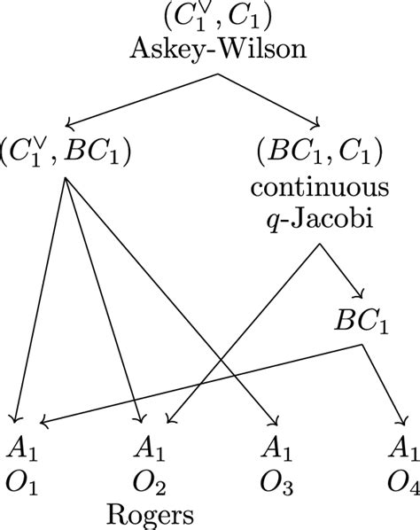 Root Theoretic Degeneration Scheme Of Askeywilson Polynomial Download Scientific Diagram
