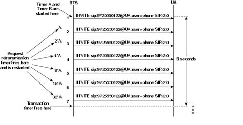 LTE Architecture Overview