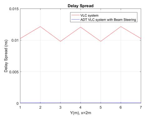 a delay spread b snr download scientific diagram
