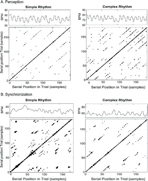 Sample Cardiac Time Series In Beats Per Minute And Recurrence Plots Download Scientific