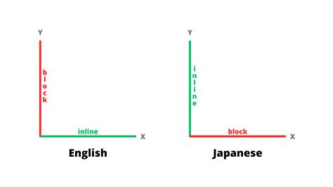 Understanding Logical Properties In Css Css Pills