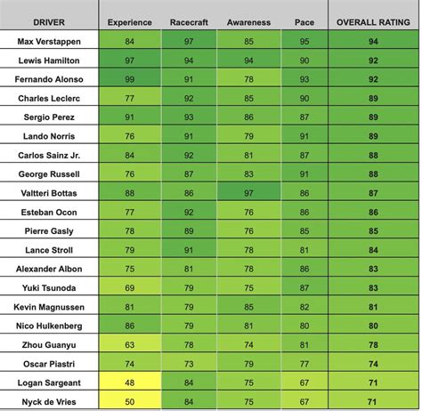 F1 23 F1 Drivers Guessing Their Ratings Is The Best Way To Prepare For