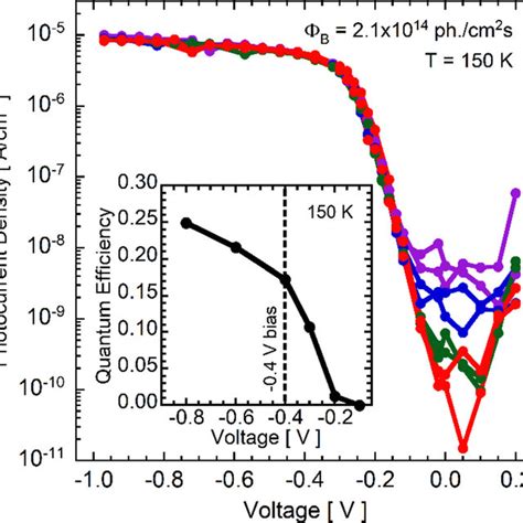 Photocurrent Density Of The 4 32 Lm Cutoff Inassbbi Nbn Photodetectors Download Scientific