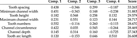 The Principal Component Matrix Of Four Principal Elements And The Score