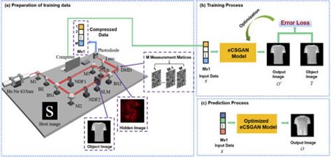 detailed flow diagram for the end to end deep learning based