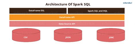 Spark SQL Tutorial Understanding Spark SQL With Examples Edureka