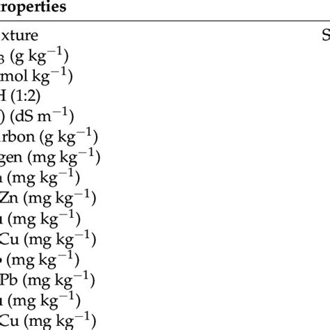 Chemical Analysis Of Compost And Manure Download Scientific Diagram