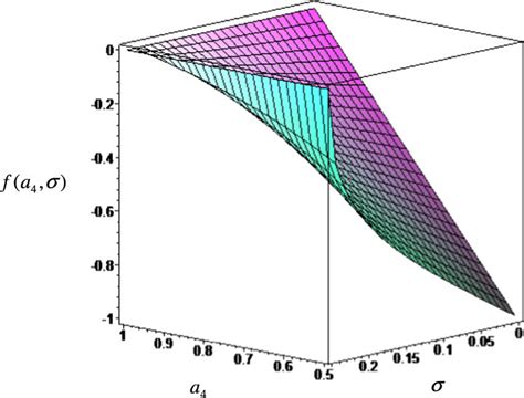 Graph Of F A 4 And Download Scientific Diagram