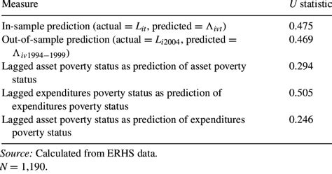 Results Of Theils U Statistic Calculations Download Scientific Diagram