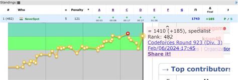 Priyanshu Raj On Linkedin Codeforces Programming Ranking