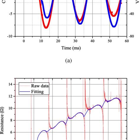 Time Varying Resistance Optimization For The Resistive Type Superconducting Fault Current