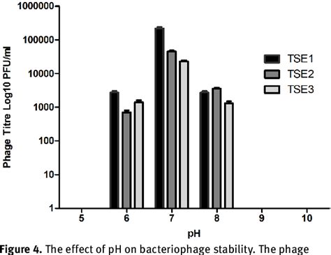 Figure 4 From Isolation And Characterization Of Lytic Phages Tse1 3