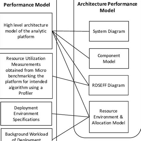Relationship Between Inputs For The Model Construction And Components Download Scientific