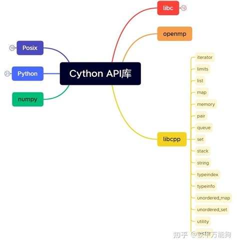 第38篇 cython内置的c c 标准库函数 知乎