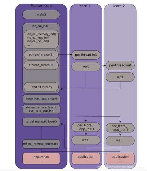 （转）dpdk 实现的不完全理解 dpdk承载 csdn博客