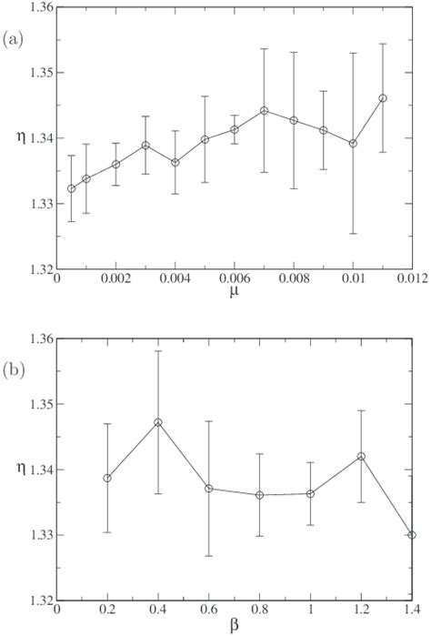 Rna Model Scaling Exponent η As A Function Of μ A And β B