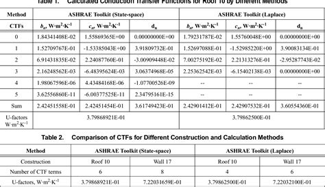 Table 2 From Application Of Conduction Transfer Functions And Periodic