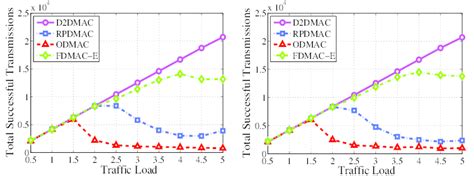 Average Flow Throughput Of Four Protocols Under Ipp Traffic Download Scientific Diagram