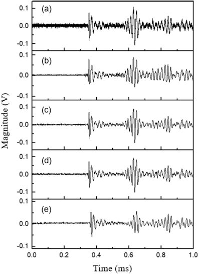 a the measured pd ultrasonic signal and the de‐noised signals by b