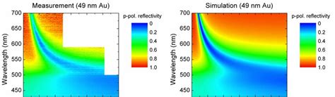 Measurement Left And Simulation Right Of The Spectral And Angular