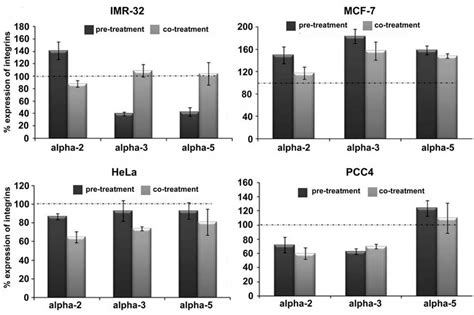 Integrin Surface Expression Analysis Tumor Cells Were Examined For Download Scientific Diagram
