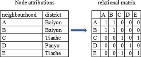 Demonstration Of How Node Attributes Are Converted Into A Relational