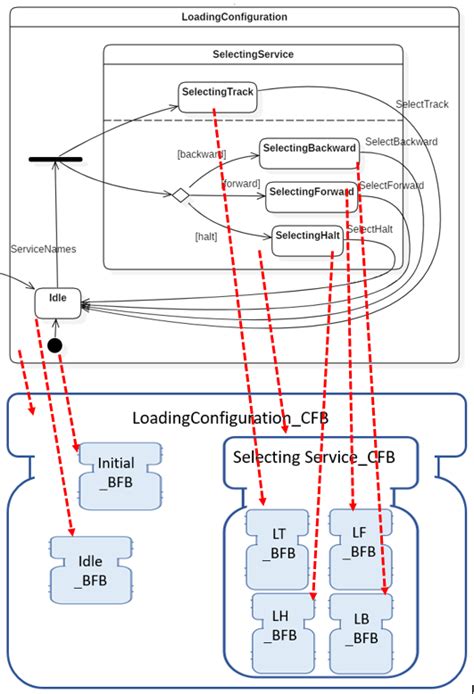 30 Transformation Of Statechart Diagram Of The Controller Loading Download Scientific Diagram