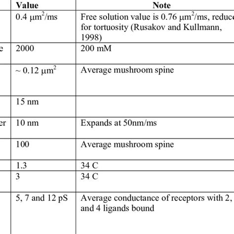 Experimental Constraints Download Table