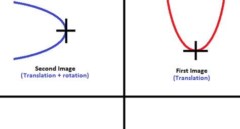 How To Properly Do Function Rotation