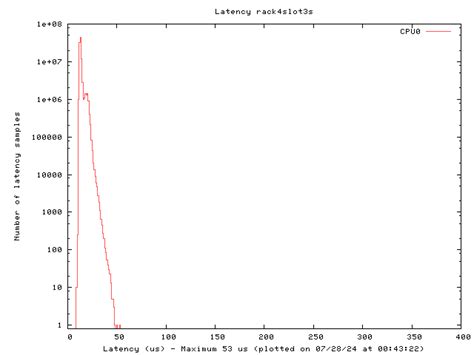 Thumbnails Of All Default Latency Plots Osadl Open Source Automation Development Lab Eg
