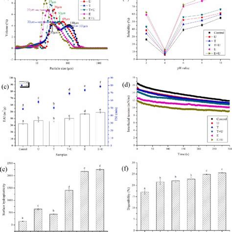 Particle Size Distribution A Solubility B Emulsifying Properties
