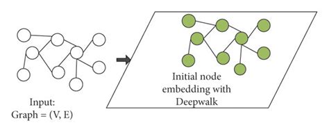 The Process Of Generating The Initial Node Embedding The Input Of The