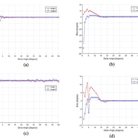 bias versus angular separation a nsromp b mmvomp c rootmusic