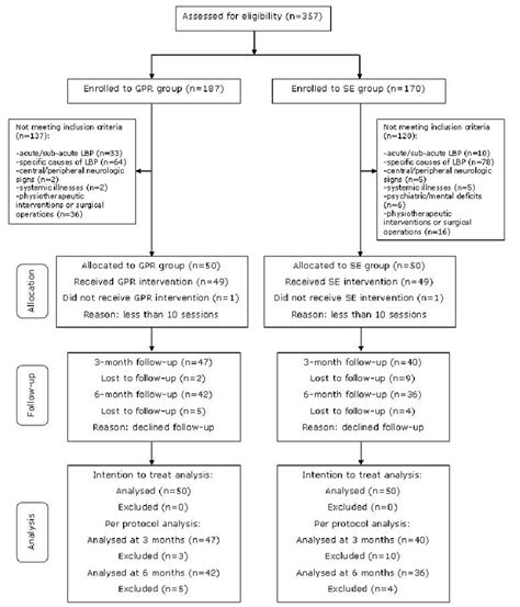 Flow Chart Of Participants Through The Trial Gpr Group Global