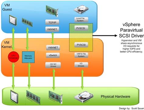 Vmware Vsphere Pvscsi White Paper And Article On Interrupt Coalescing Raj2796s Blog