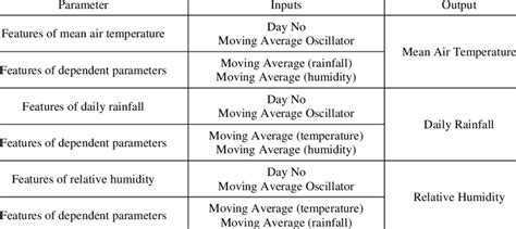 features for estimating weather parameters download table