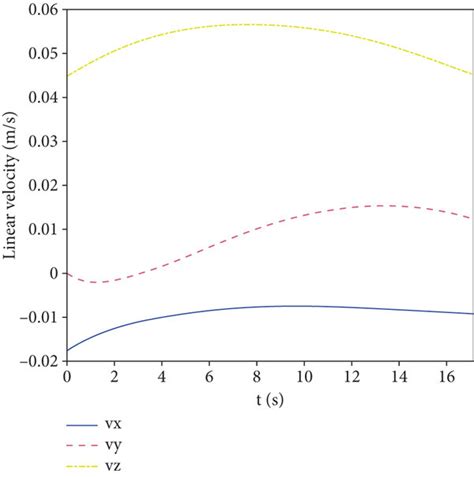 The Linear Velocity A And Angular Velocity B Of The Base Of