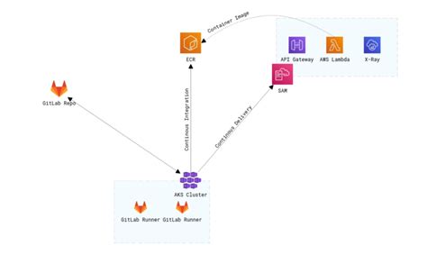 Deploy Aws Lambda Functions Using Gitlab Cicd Pipelines By Renjith Ravindranathan