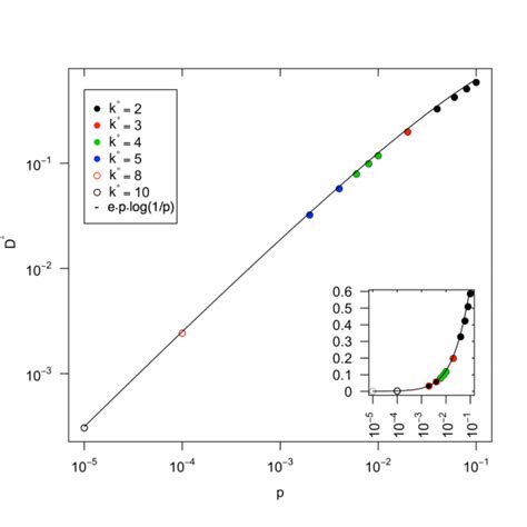 d as a function of p in log log scale colored dots represent the