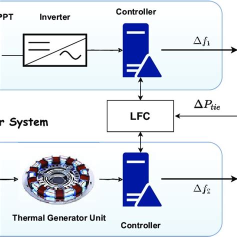 Pv Rtg Interconnected Power System Download Scientific Diagram