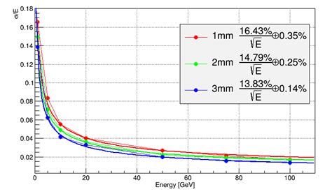 Depedence Of Energy Resolution On Thickness Of Scintillatorleftand Download Scientific