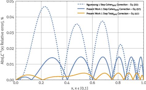 Percent Relative Error Of Corrected 32 Padé Approximations Of The