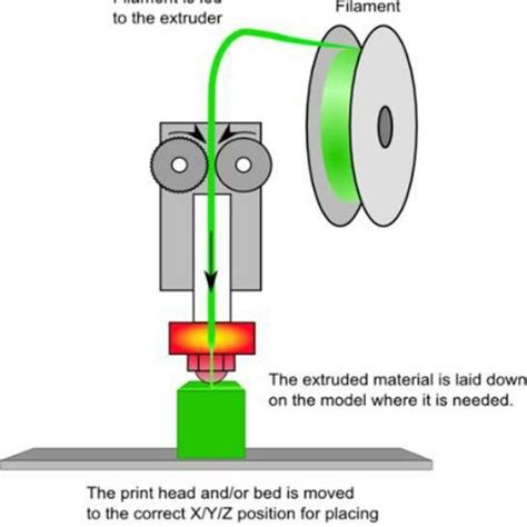Fused Deposition Modeling Fdm Schematic Download Scientific Diagram