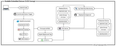 Scalable Cicd Pipeline For Embedded Iot Devices Miftahul Tirta Irawan