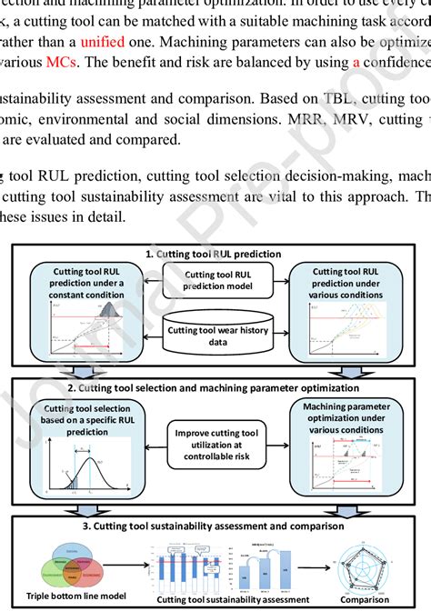 Approach To Cutting Tool Sustainability Enhancement Based On Rul Download Scientific Diagram